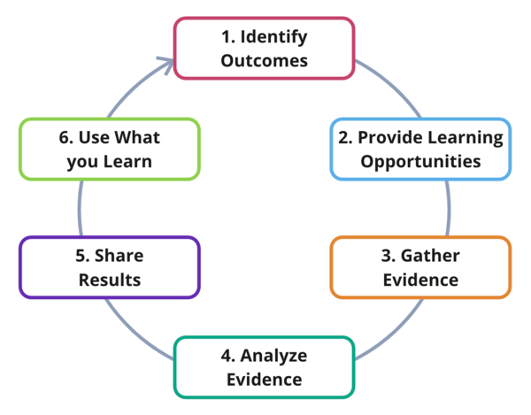 General Assessment Process Diagram | Evaluation and Assessment